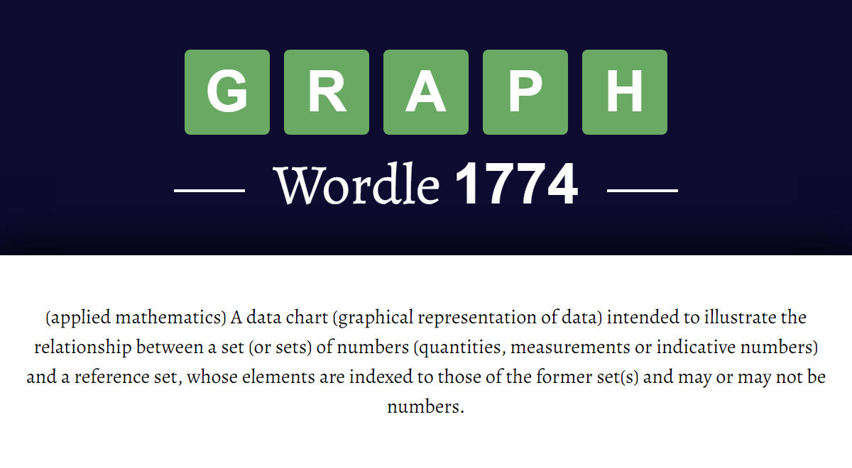 What does ‘GRAPH’ mean in Wordle 1774? (28th April 2026)